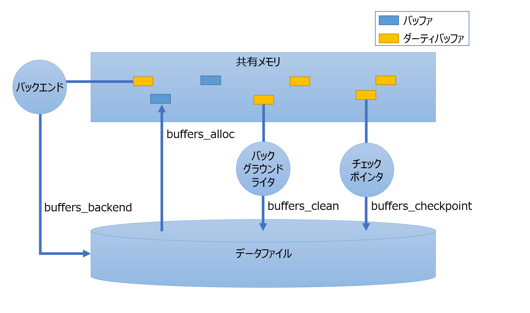 PostgreSQLのpg_stat_bgwriterビューで確認できる項目を図解してみた | Yuki's ITエンジニア・ブログ