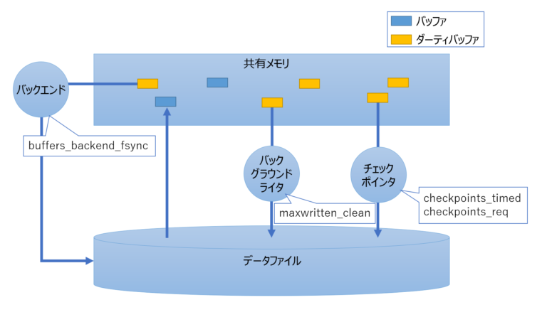 Postgresqlのpg Stat Bgwriterビューで確認できる項目を図解してみた Yuki S Itエンジニア・ブログ